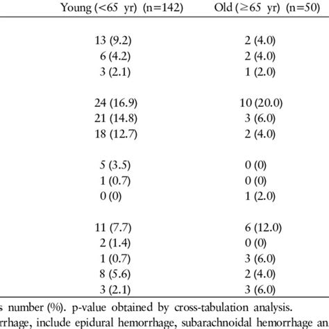 Common Diagnosis Of Associated Injury By Systemic Classification