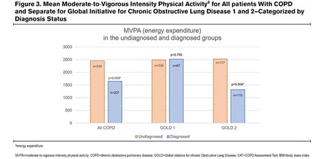 Physical Activity And Symptom Burden In Copd Journal Of The Copd