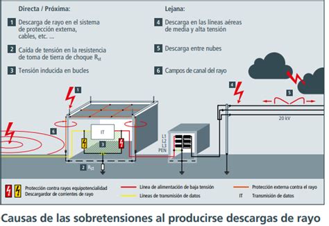 Protección Contra Rayos Y Protección Contra Sobretensiones