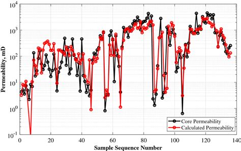 Comparison Between The Core Permeability And The Calculated