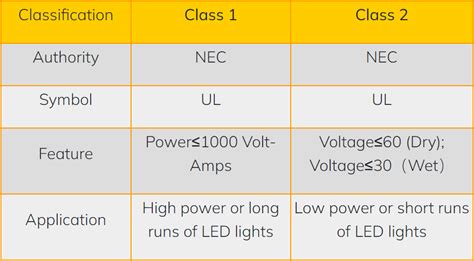News Led Knowledge Episode 8 Led Driver Class 1 And Class 2 Class I