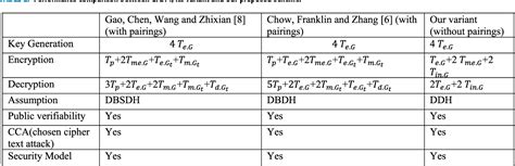 Table 2 From A Pairing Free Provable Public Key Dual Receiver