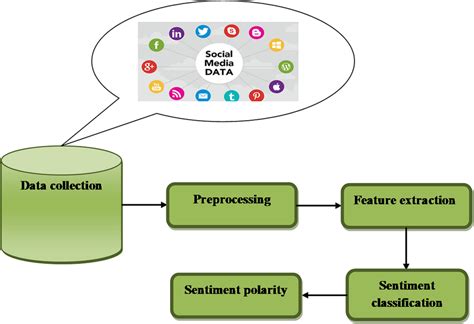 Process Of Sentimental Analysis Download Scientific Diagram
