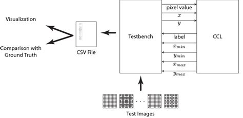Verification Of Connected Component Labeling In Simulation Download