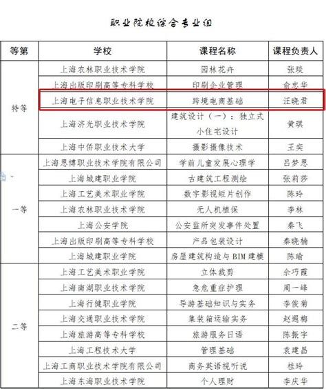 我校在首届上海市课程思政教学设计展示活动中斩获多项荣誉