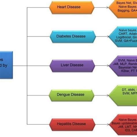 Fig No 3 Different Algorithms Used To Predict Disease In Machine