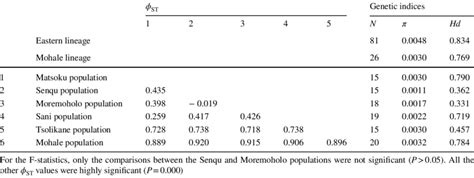 Pairwise Population ϕ St Nucleotide π And Haplotype Diversity Hd