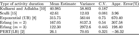 Comparison Between Diierent Estimates Download Table