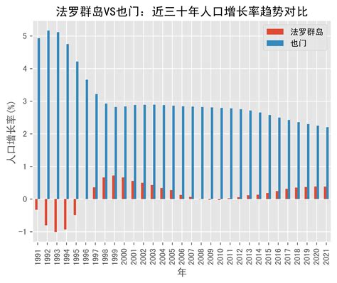 法罗群岛vs也门人口增长率趋势对比1991年 2021年数据islandsyemen