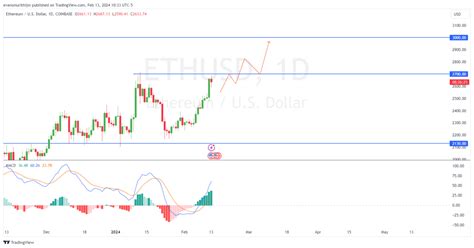 Ethereum Price Prediction Eth Holds Above 2 600 Are Bulls Buying In