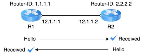 Ospf Neighborship States In Detail 2023 Gns3 Network