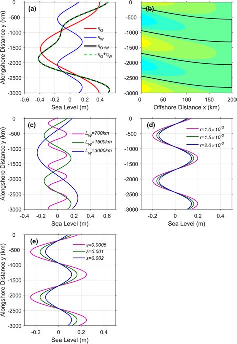 A Coastal Sea Level Derived From The Model Experiment That Is Forced