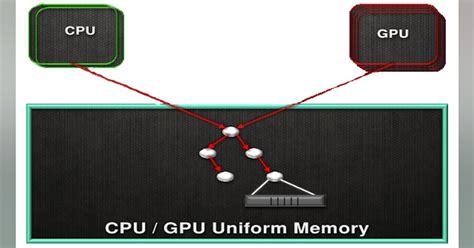 Unified Cpu Gpu Memory Architecture Raises The Performance Bar