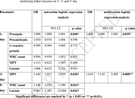 Univariate And Multivariate Logistic Regression Analyses Of Parameters