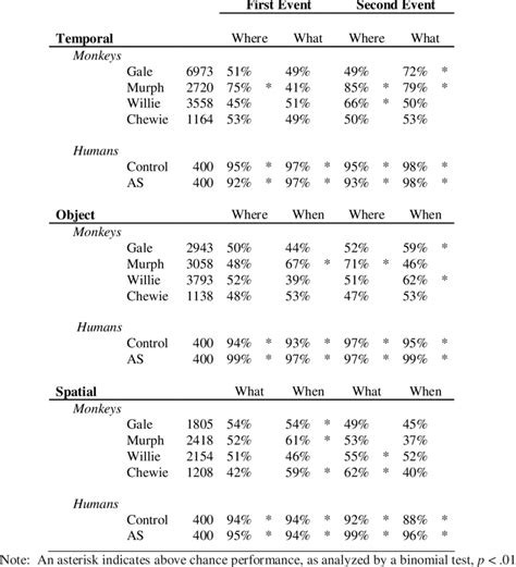 2 accuracy for the temporal object and spatial cue tasks download