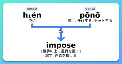 impose 語源とコアイメージと覚え方 意味上位語下位語 イメージ英単語