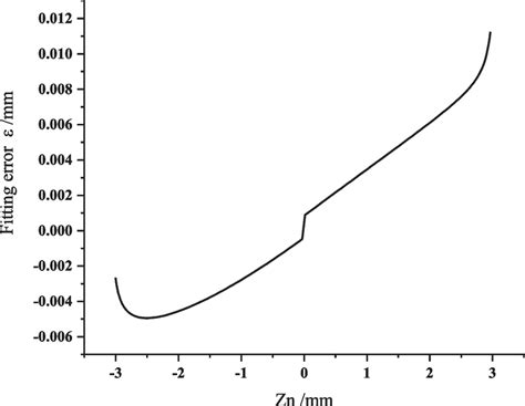 error diagram between discrete point and arc curve of fitting result