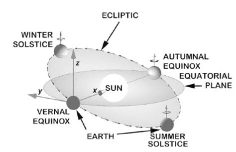 1 Earth Centered Inertial Frame Eci 7 Download High Quality