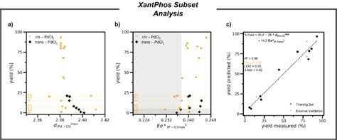 A Univariate Correlation Between Yield And Dpd Cl Max With Cis