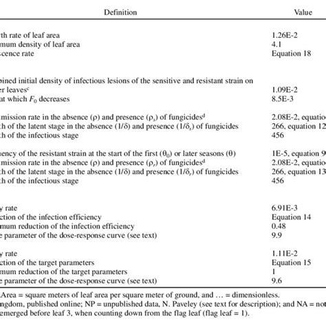 Definitions And Values Of Model Parameters Download Table