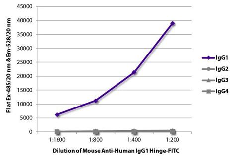 Fitc Anti Human Igg1 Hinge 4e3 Southernbiotech