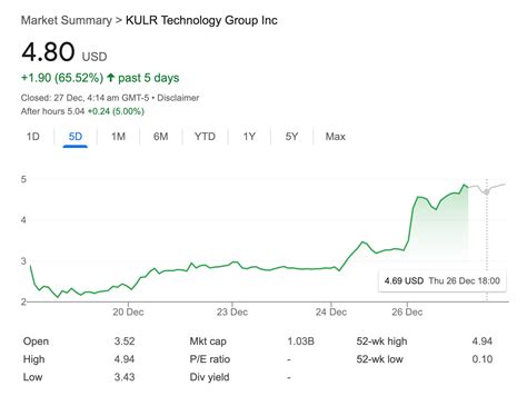 KULR Stock Pumps On Bitcoin Purchase