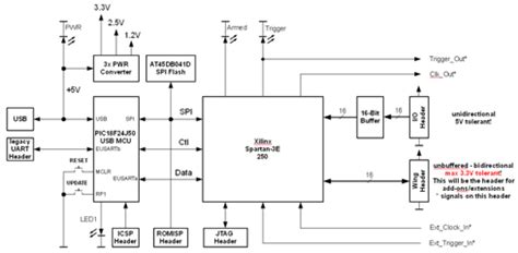 Open Source Logic Analyzer Update Dangerous Prototypes