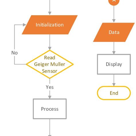 flowchart measurement using geiger muller sensor for xray radiation download scientific diagram