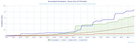 Parts Of The Denver Metro Area Removed From Drought Classification