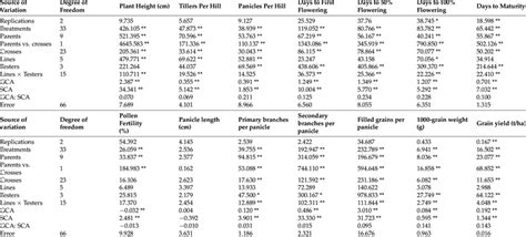 analysis of variance of combining ability for yield and its