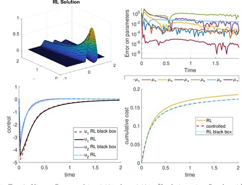 Figure 1 From Online Identification And Control Of Pdes Via