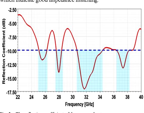Figure 2 From The Design Of A Multi Band Millimeter Wave Microstrip Antenna For 5g Applications