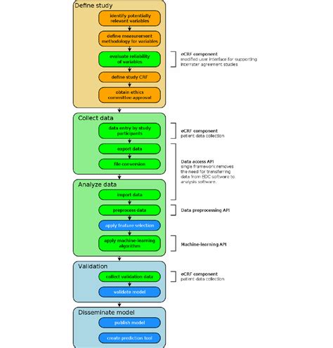 Typical Workflow Of Clinical Diagnostic Model Research The Clinical Download Scientific