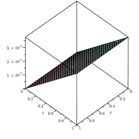 The Absolute Error Of Phi3 Download Scientific Diagram