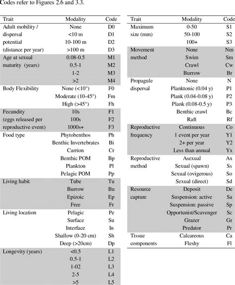 1 Biological Traits And Modalities Used In The Fuzzy Coding Of Taxa Download Table