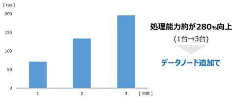 Enterprise Postgresのスケールアウト機能の動作を検証｜postgresqlインサイド 富士通