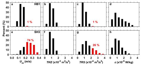 Jmse Free Full Text Variations Of Bottom Boundary Layer Turbulence Under The Influences Of