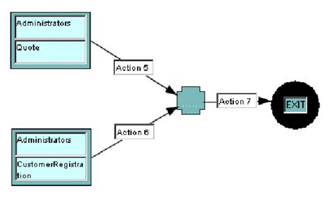 Workflow Pattern 5 Simple Merge In I Flow Download Scientific Diagram