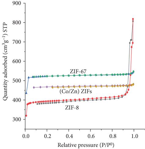 A XRD Diagram And B Nitrogen Adsorption And Desorption Isotherms Of