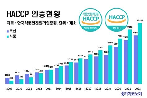 밀키트도 공유주방도 Haccp인증 잊지마세요 중기이코노미