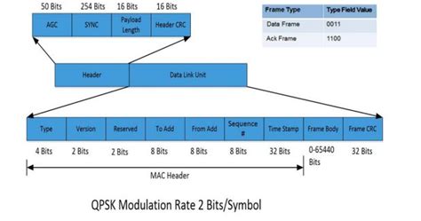 Wireless Transceiver Design And Network Modeling In Simulink Matlab