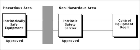 Faq On Intrinsically Safe Systems Part 1 Electrical Engineering News