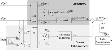 block diagram of the aco algorithm download scientific diagram