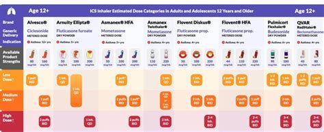 Ics Inhaler Estimated Dose Categories In Adults And Adolescents 12 Years And Older Do Not Forget