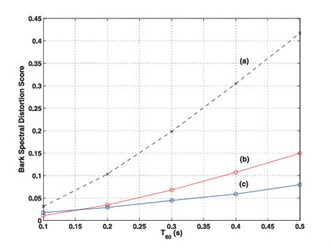 Bsd Vs Reverberation Time For A Reverberant B Dsb Processed And Download Scientific
