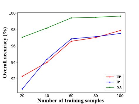 The Performance Of Rulbp Mgcn Varying With The Number Of Labeled