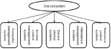 Er Diagram Of The One Card System Download Scientific Diagram