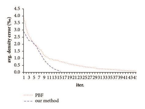 comparison of average iteration numbers of our method with the pbf download scientific diagram