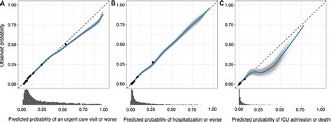 Optimism Corrected Calibration Curves Of The Prognostic Model