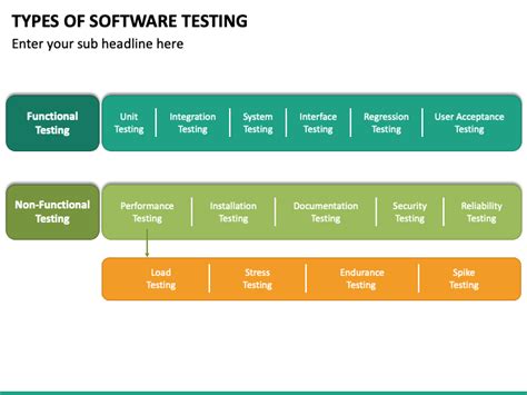 Types Of Software Testing PowerPoint And Google Slides Template PPT